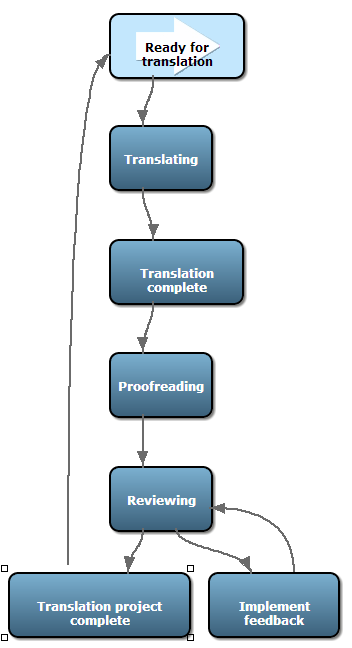 Setting Up WorldView Workflows